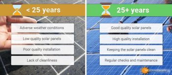 How long do Solar Panels Last in Canada? | Solar Direct Canada